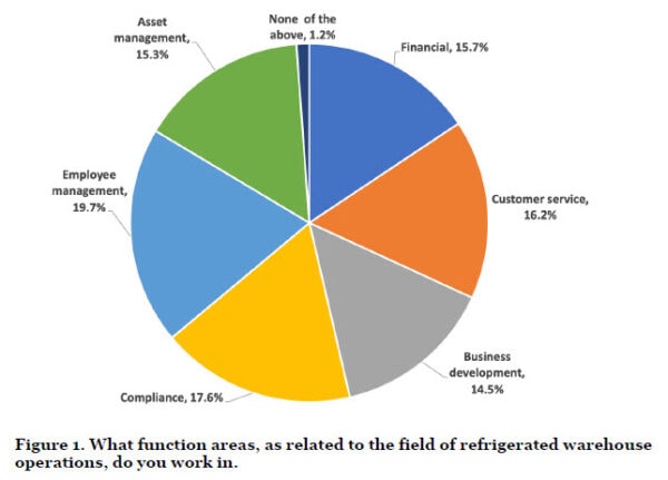 Warehouse Manager Job Task Analysis – Global Cold Chain Alliance