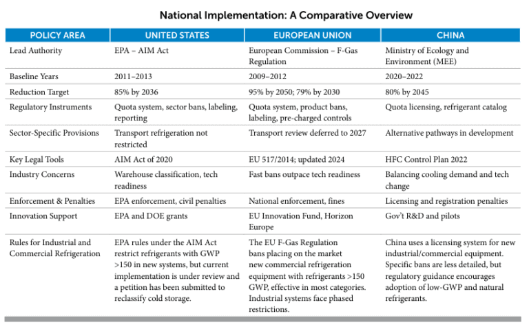 HFC Refrigerant Phase-Down: Navigating Global Regulations in Cold ...